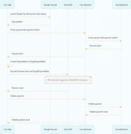 Pay with Google Pay™