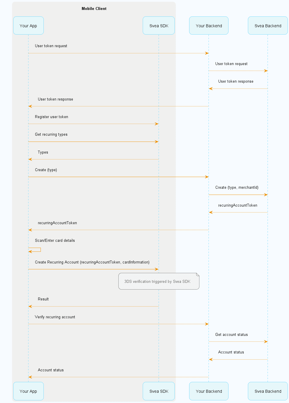Create a recurring account Create a recurring account